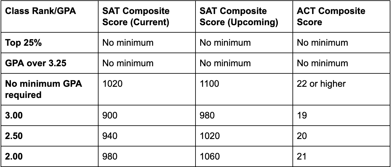 A&M-San Antonio raises admission standards for first-year students ...